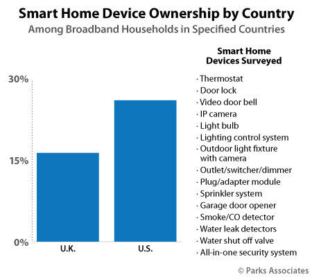 Key Trends in the Smart Home