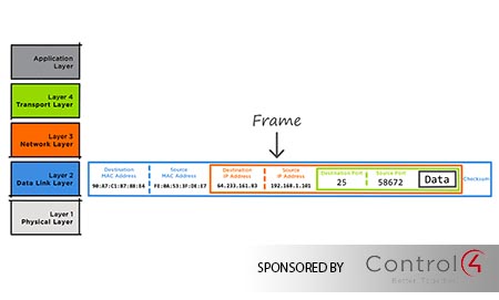 PCNA Course 1 - Essentials: Build Your First Network