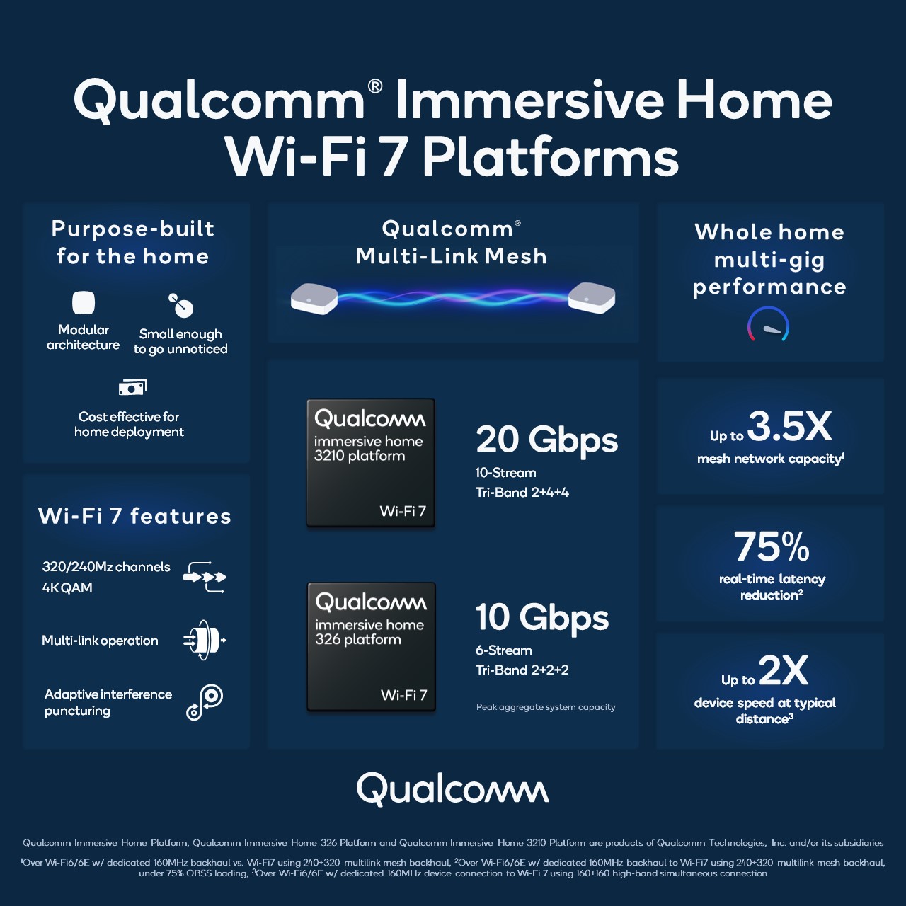Qualcomm Debuts Wi-Fi 7 Immersive Home Platforms - Residential Systems