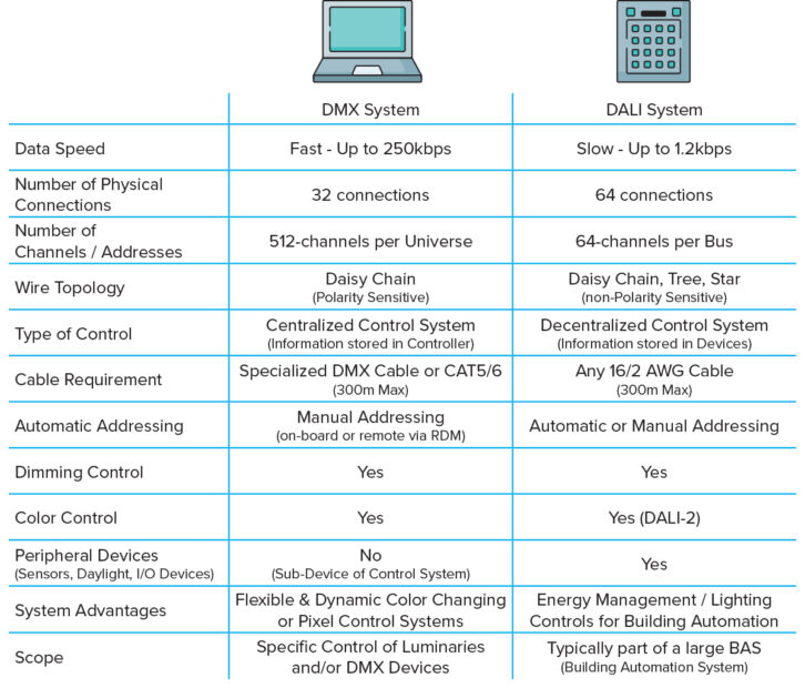 DALI-2 vs DMX: A Question of Control - Residential Systems